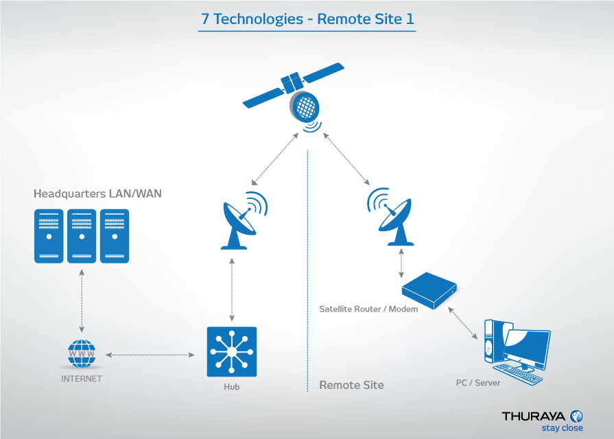 Remote Link - Thuraya Mobile Satellite Communications Company