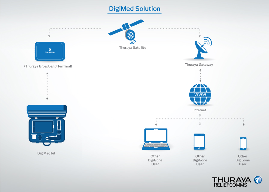DigiMed - Thuraya Mobile Satellite Communications Company